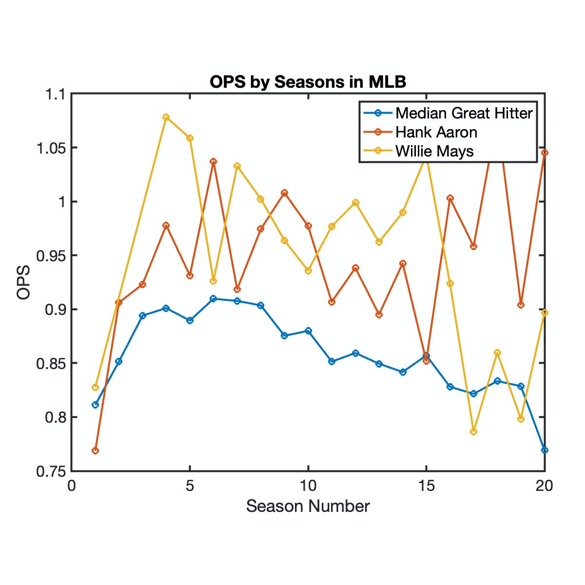Take a Swing at Baseball Analytics: Explore Player Careers | Datafloq